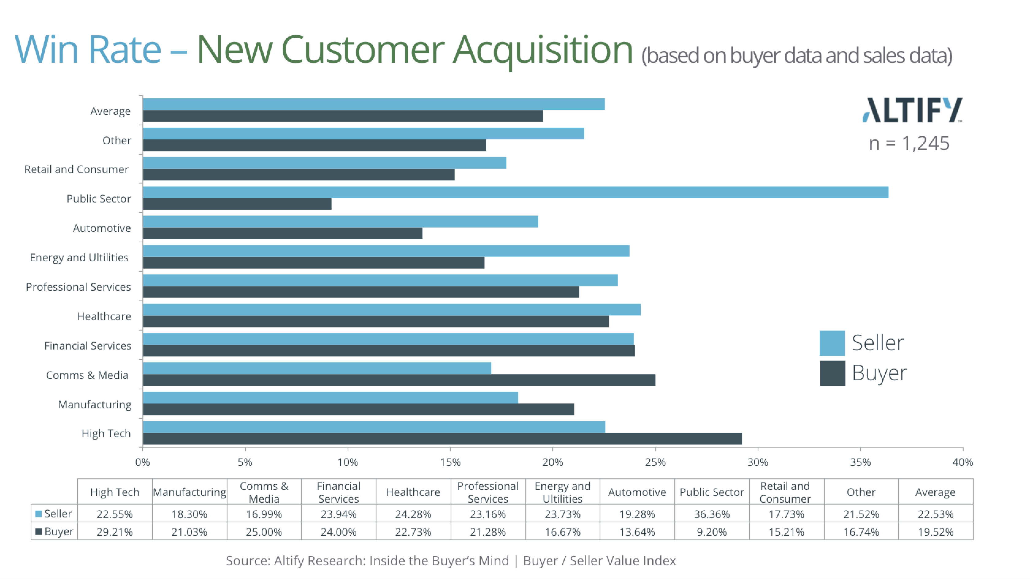 Win Rate By Industry: Research Data – Donal Daly / 6 Rockets
